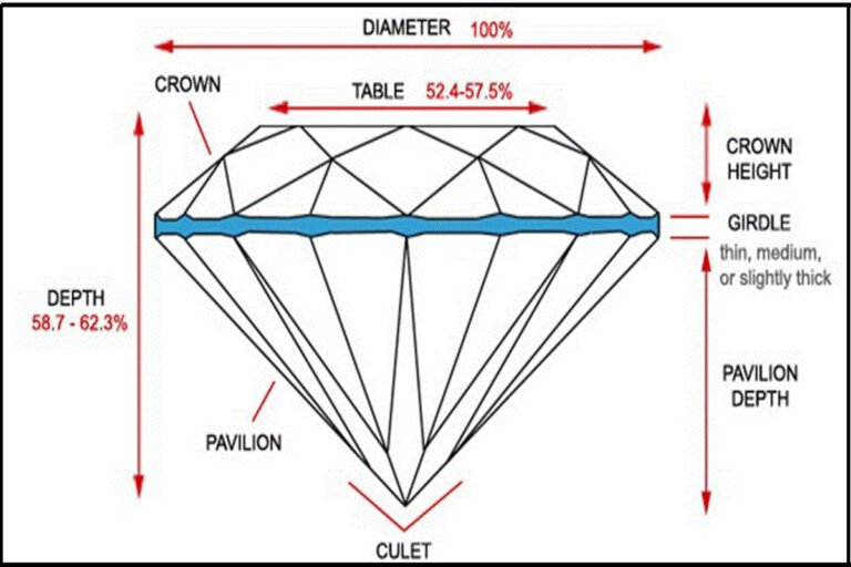 Finding the Perfect Rock: All About Perfect Diamond Proportion