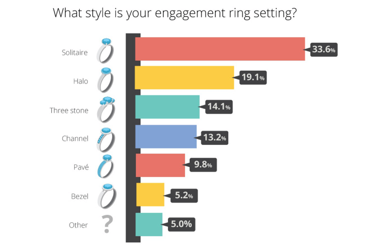 Engagement Ring Trends 2022: Stones, Metals, and Design